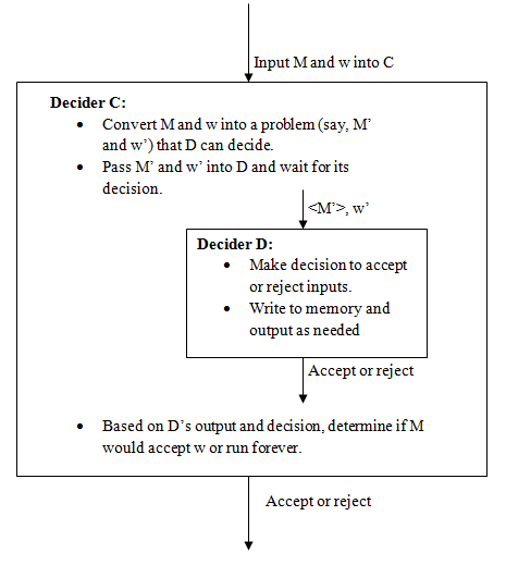 CS 6505: Supplemental Notes on Undecidability