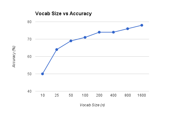 Recognition with Bag of Words