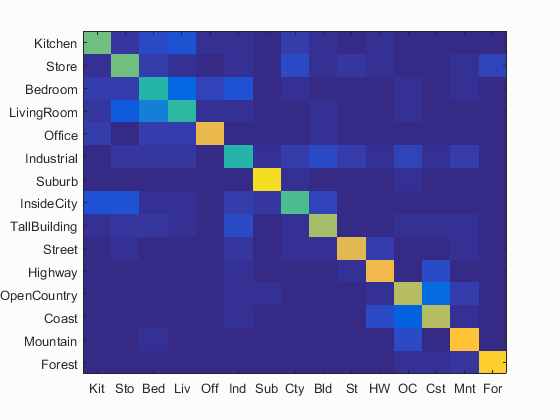 Recognition with Bag of Words