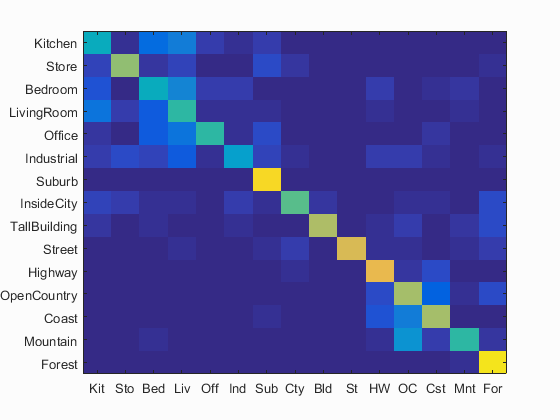 Recognition with Bag of Words