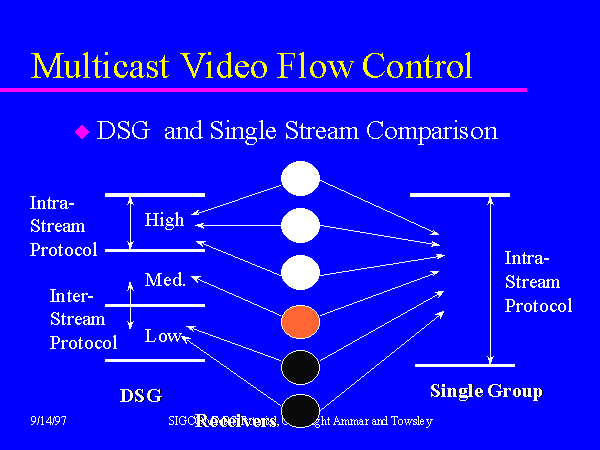 Multicast Video Flow Control
