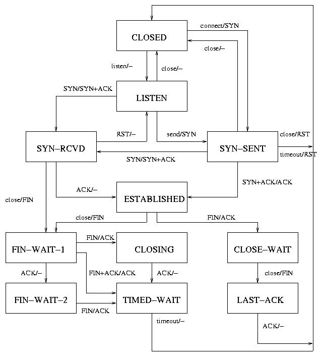 CS 3251 Computer Networks, Spring 2012