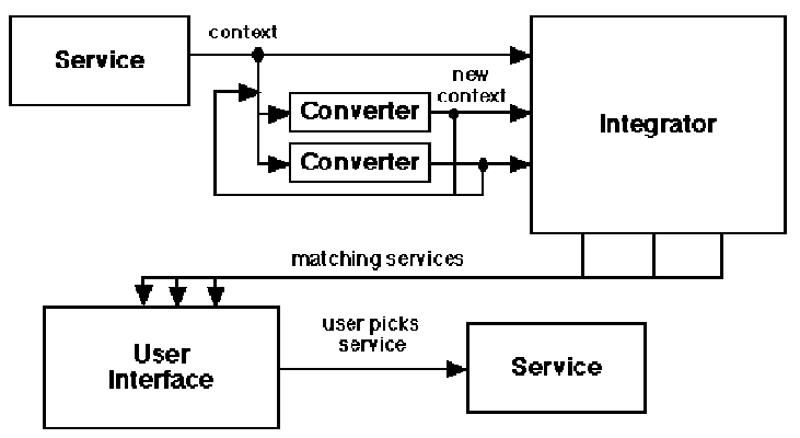 Applying Dynamic Integration as a Software Infrastructure for Context ...