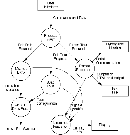 Requirements Specification for Cyberguide Data Entry Tool