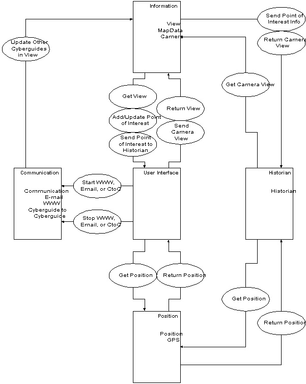Preliminary System Design