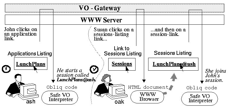 Distributed Applications in a Hypermedia Setting