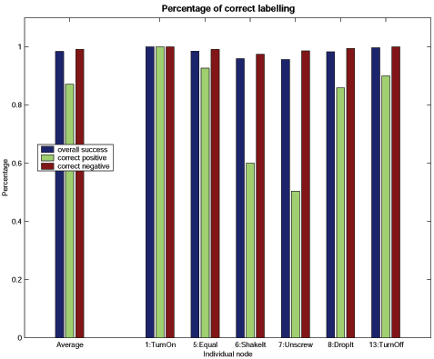 Computational Perception Laboratory: Speech Reading