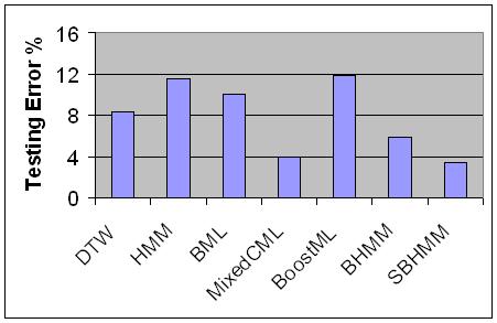 Computational Perception Laboratory: Segmentally-Boosted HMMs