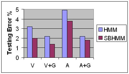 Computational Perception Laboratory: Segmentally-Boosted HMMs