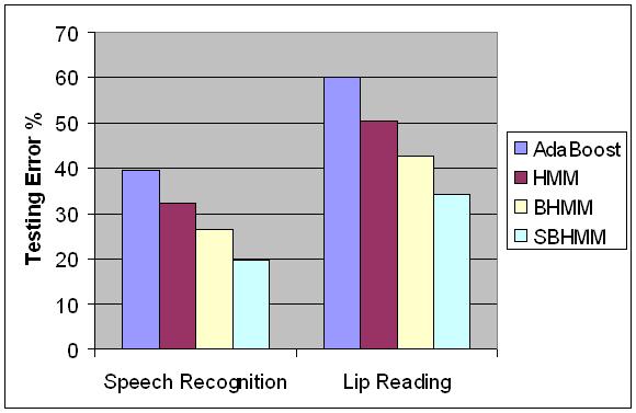 Computational Perception Laboratory: Segmentally-Boosted HMMs