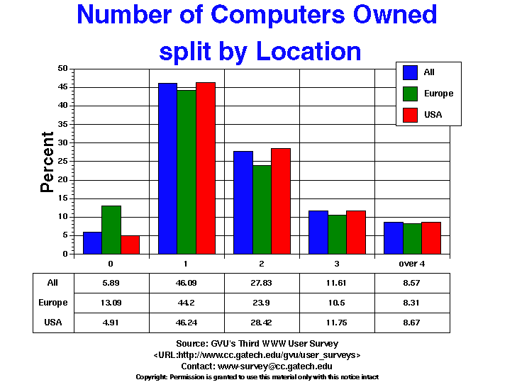 GVU's Third WWW User Survey Number of Computers Graphs