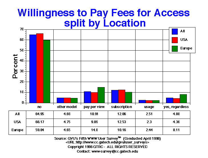 GVU's Fifth WWW User Survey pay Graphs