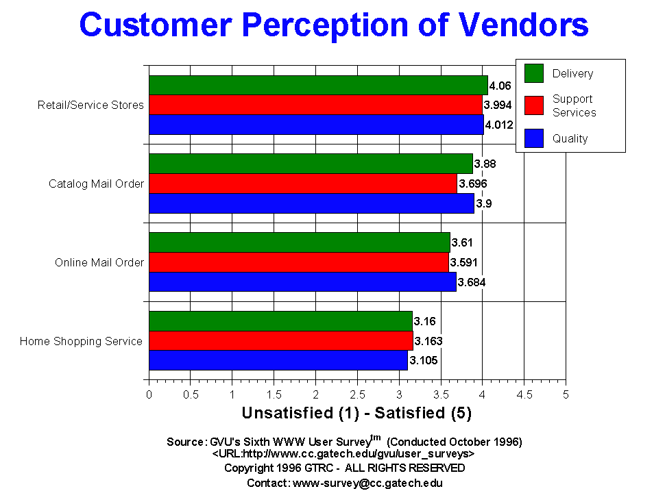 GVU's Sixth WWW User Survey: Customer Perception Of Vendors Graphs