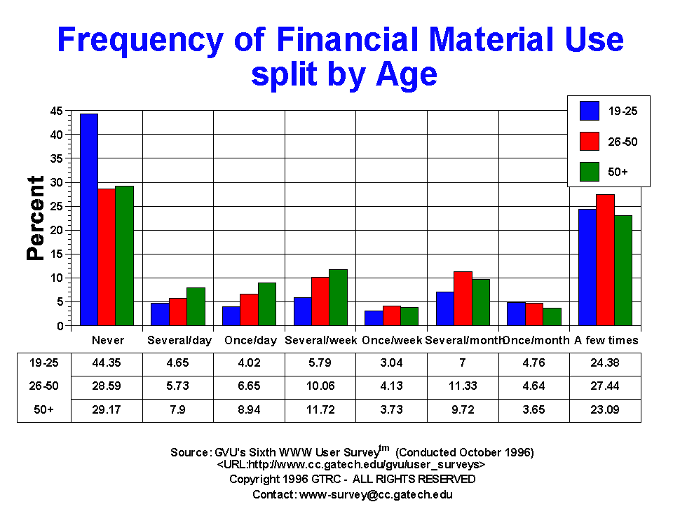 GVU's Sixth WWW User Survey: Financial Material Graphs