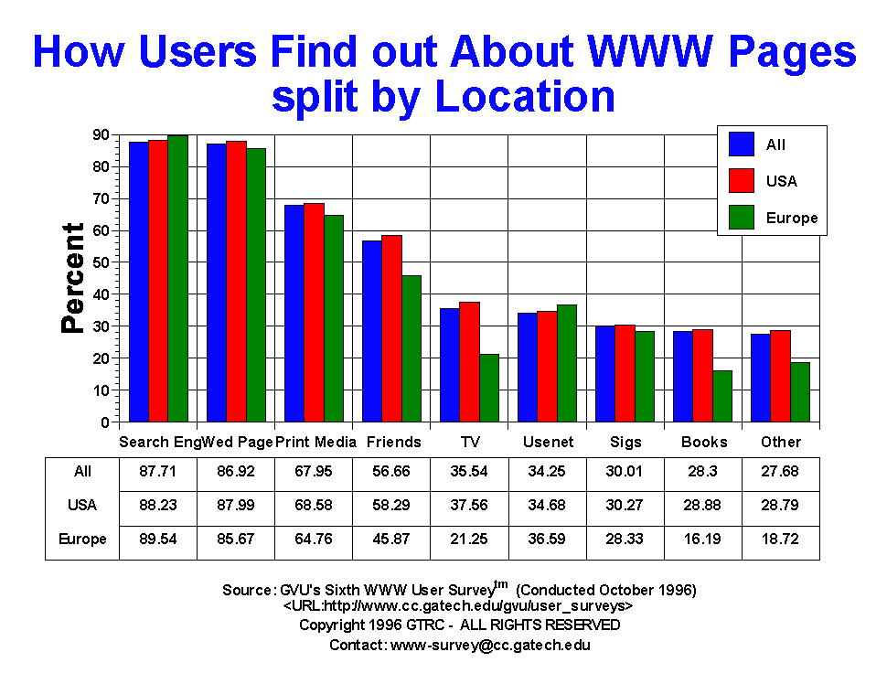 GVU's Sixth WWW User Survey: How Users Find Out About WWW Pages Graphs