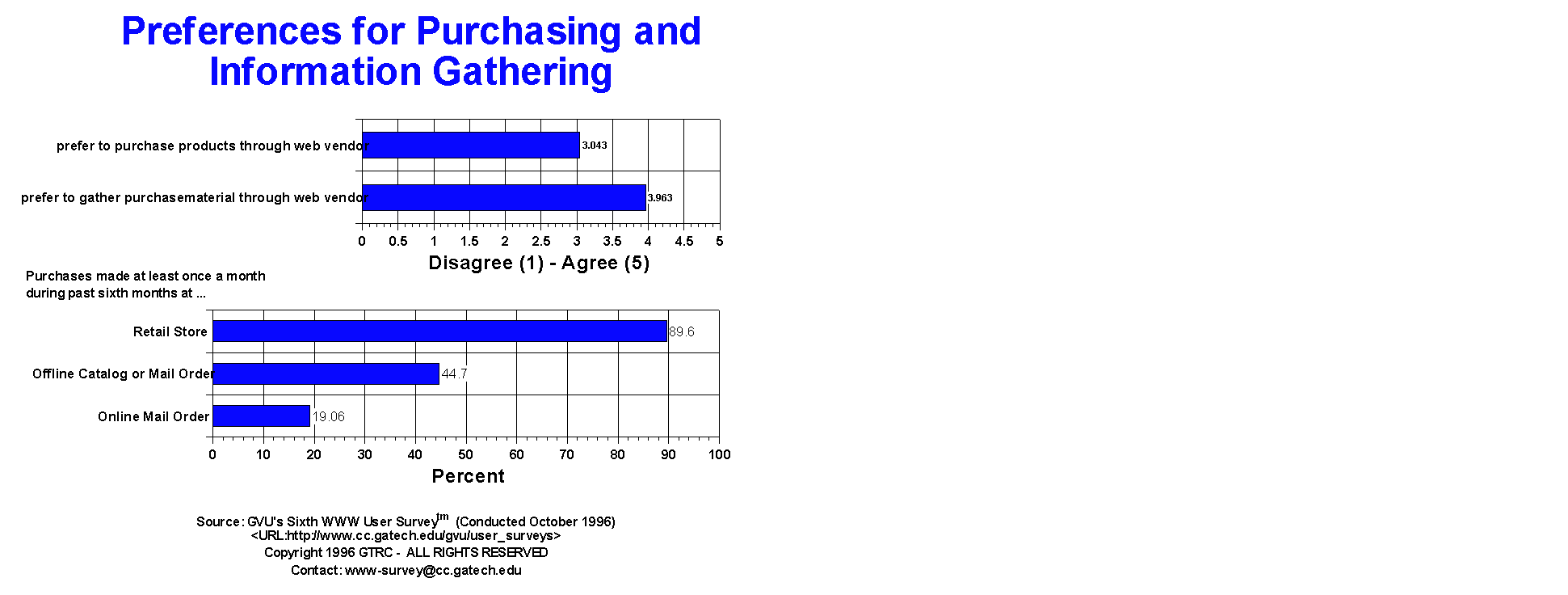 GVU's Sixth WWW User Survey Vendor Bulleted List