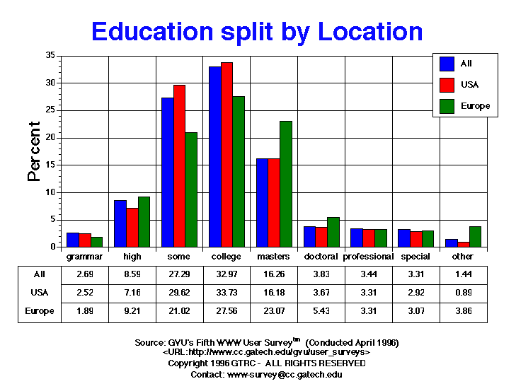 GVU's Fifth WWW User Survey Education Graphs