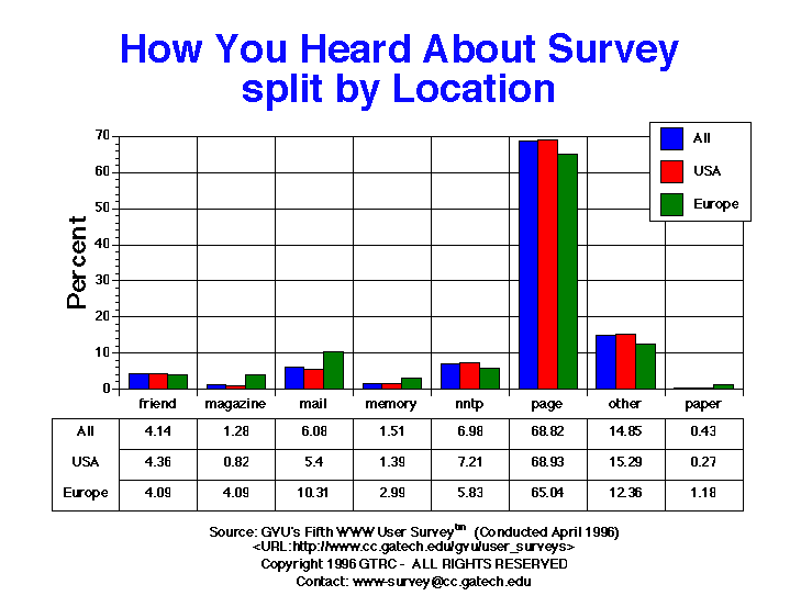 GVU's Fifth WWW User Survey General Demographics Bulleted List