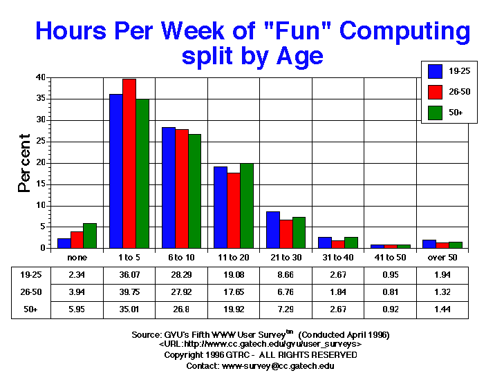 GVU's Fifth WWW User Survey General Demographics Bulleted List