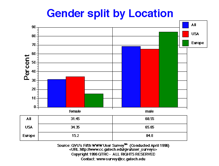 GVU's Fifth WWW User Survey General Demographics Bulleted List
