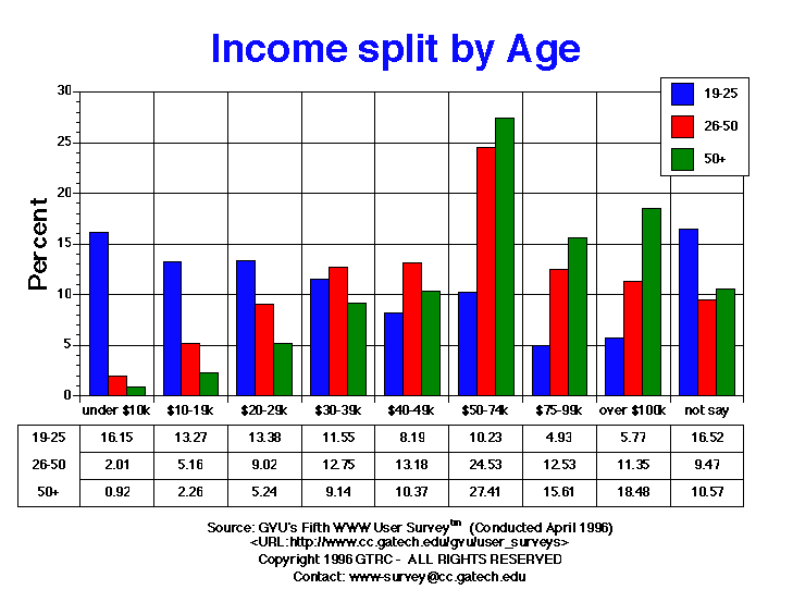 GVU's Fifth WWW User Survey Income Graphs