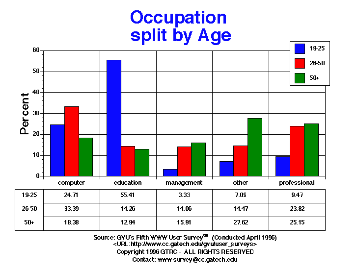 GVU's Fifth WWW User Survey Occupation Graphs