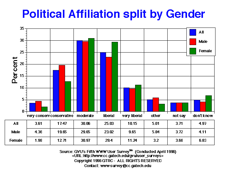 GVU's Fifth WWW User Survey political Graphs