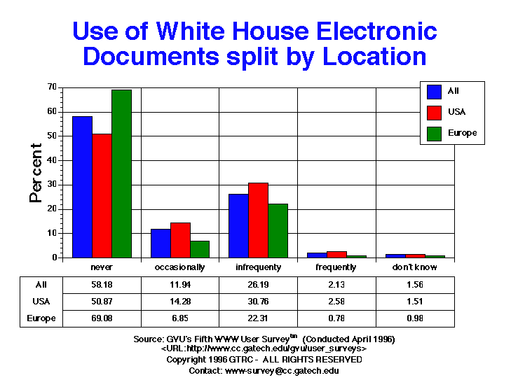 GVU's Fifth WWW User Survey Graphs