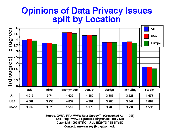 GVU's Fifth WWW User Survey opinions Graphs