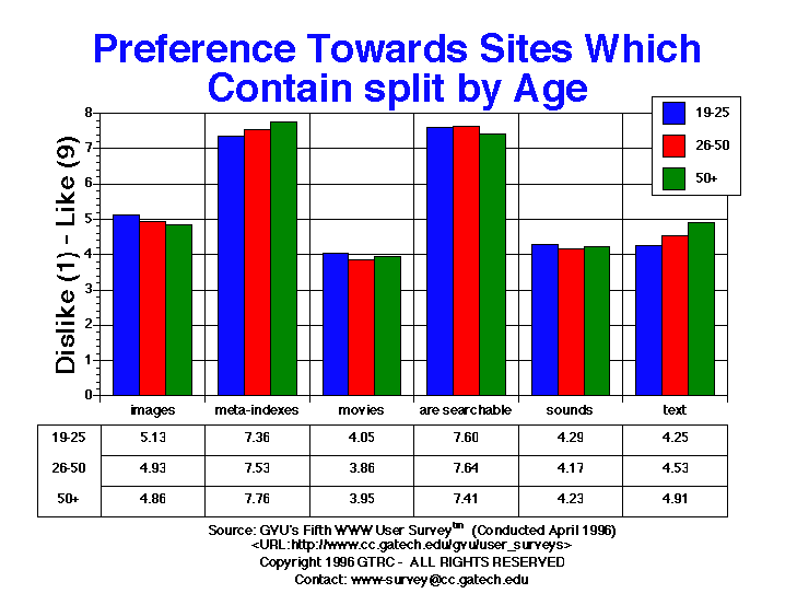GVU's Fifth WWW User Survey media_types Graphs