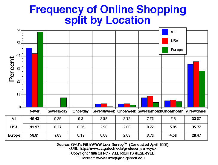 GVU's Fifth WWW User Survey shopping Graphs