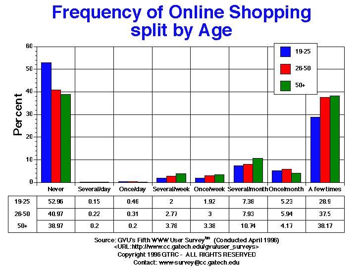 GVU's Fifth WWW User Survey shopping Graphs