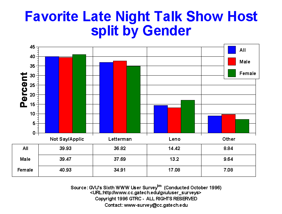 GVU's Sixth WWW User Survey Graphs