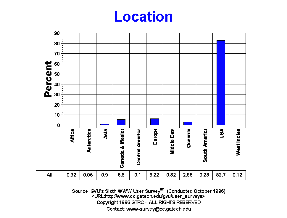 GVU's Sixth WWW User Survey Graphs