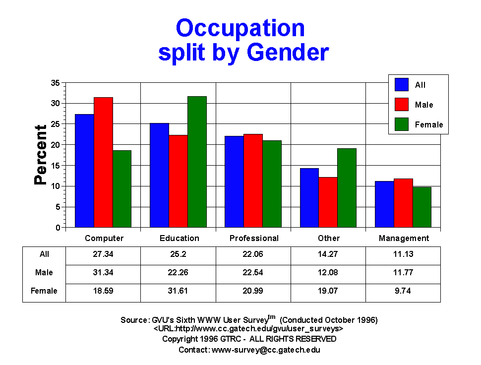 GVU's Sixth WWW User Survey: Major Occupation Graphs