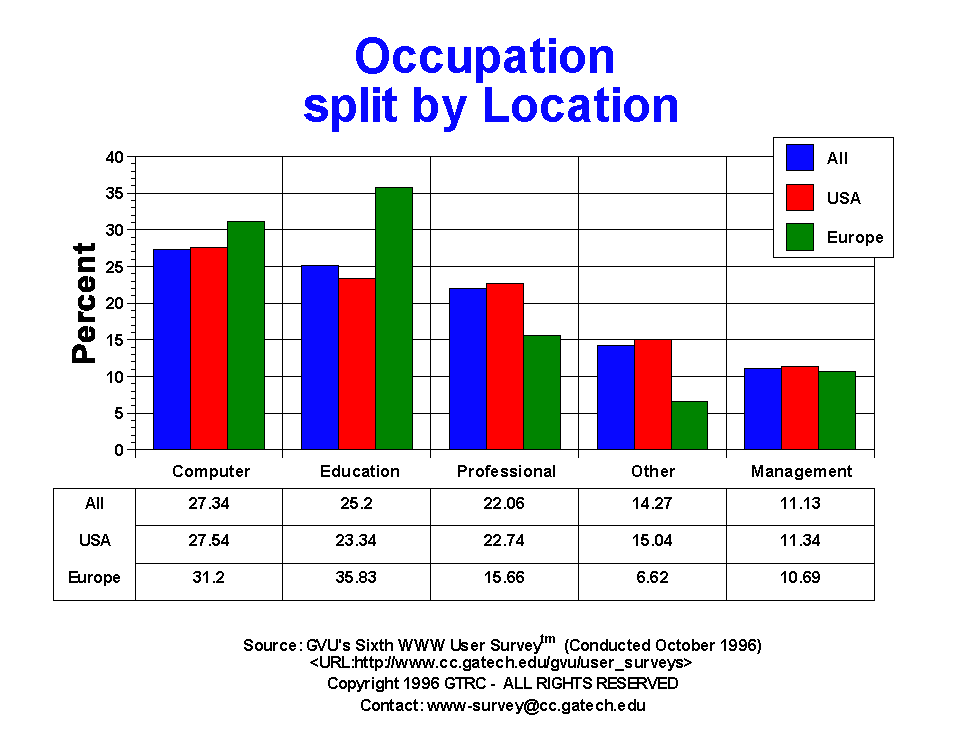 GVU's Sixth WWW User Survey Graphs