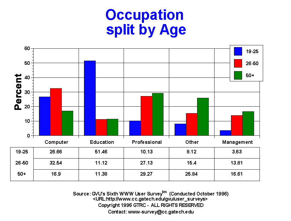 GVU's Sixth WWW User Survey: Major Occupation Graphs