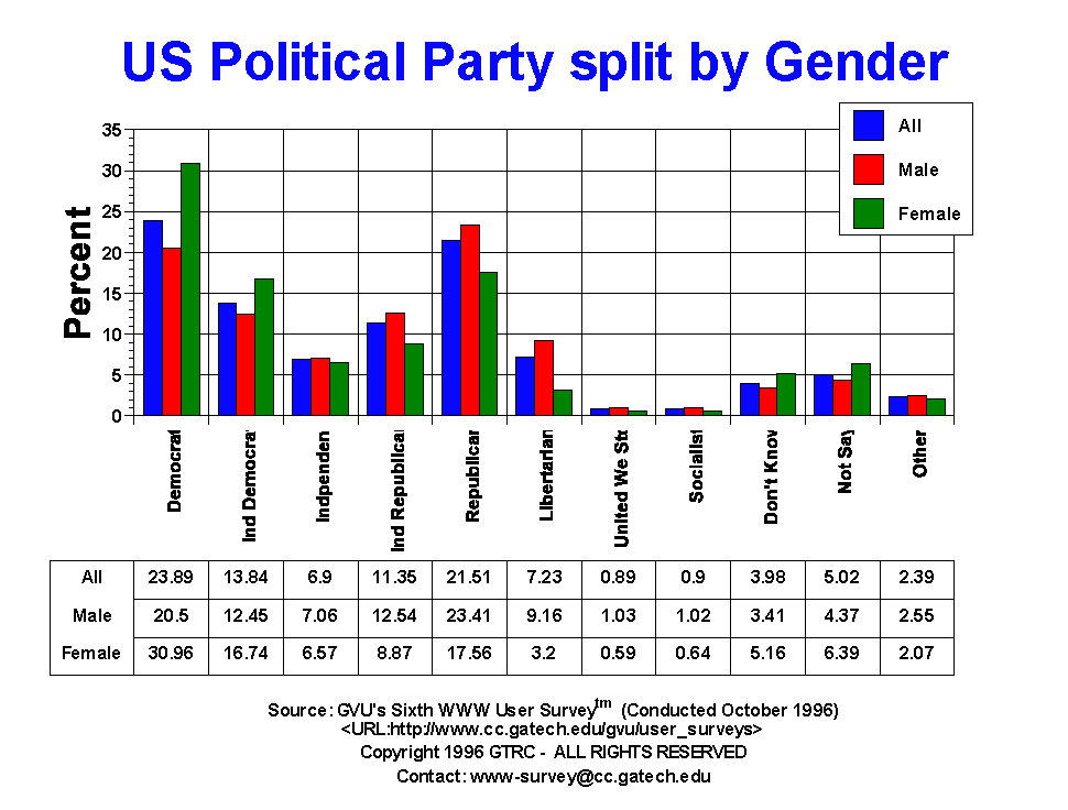 GVU's Sixth WWW User Survey: Political Party Graphs
