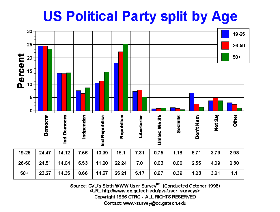 GVU's Sixth WWW User Survey: Political Party Graphs