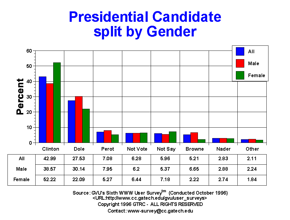 GVU's Sixth WWW User Survey Graphs