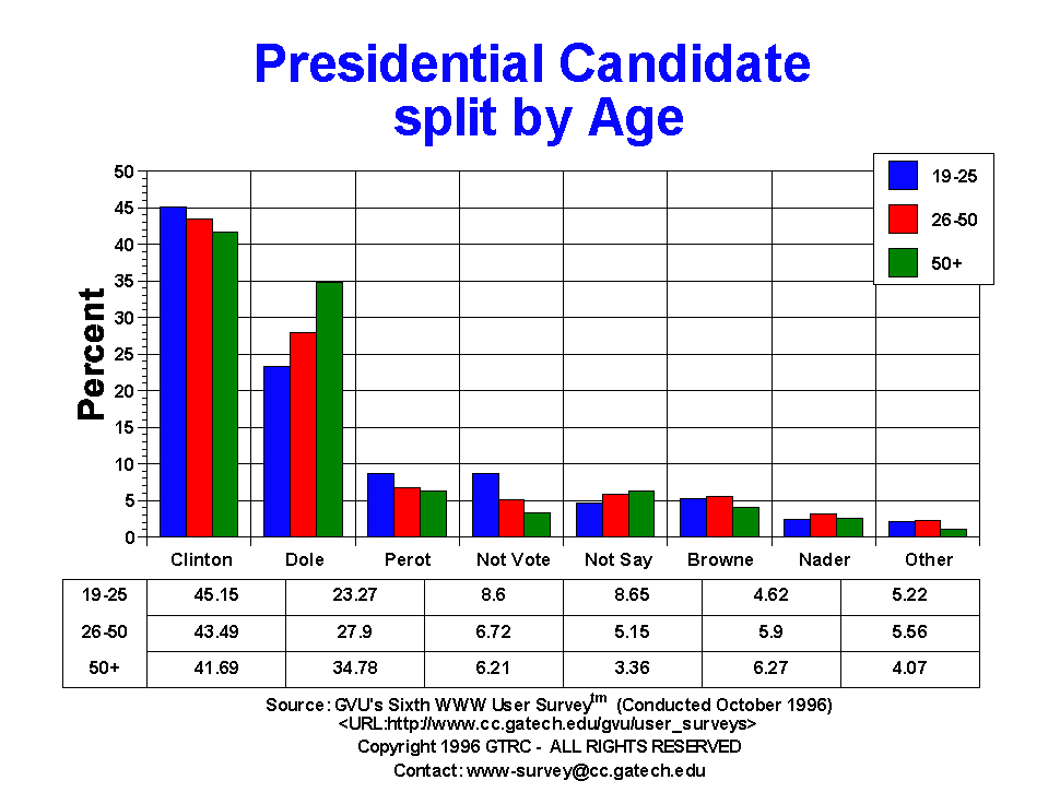 GVU's Sixth WWW User Survey Graphs