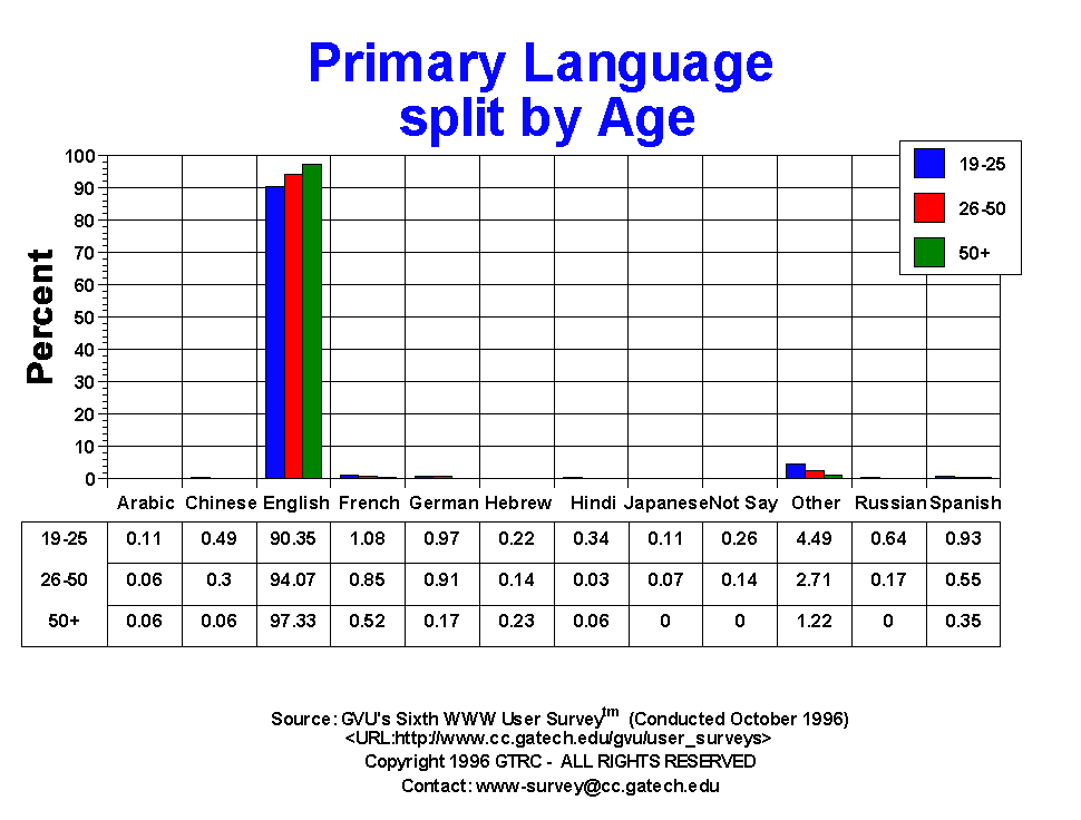 GVU's Sixth WWW User Survey Graphs