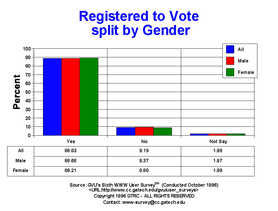 GVU's Sixth WWW User Survey Graphs