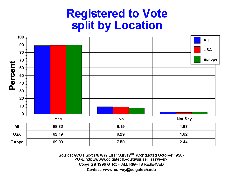 GVU's Sixth WWW User Survey Graphs