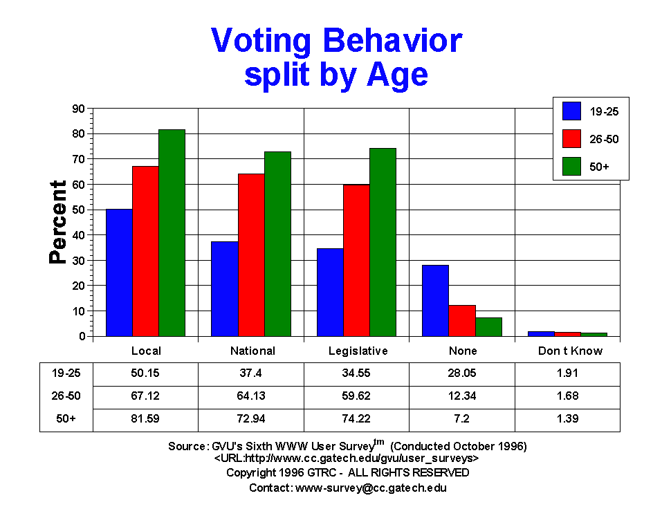 GVU's Sixth WWW User Survey Graphs