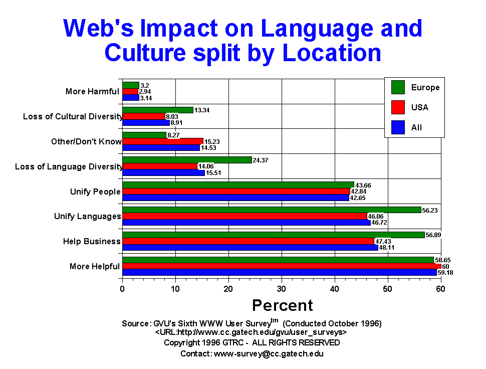GVU's Sixth WWW User Survey: Webs Impact On Language And Culture Graphs