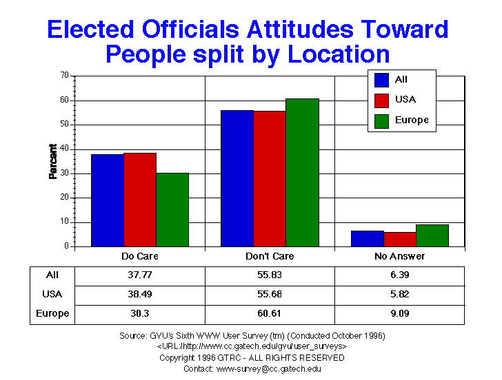 GVU's Sixth WWW User Survey Graphs
