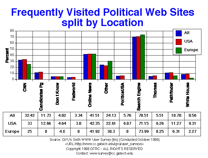 GVU's Sixth WWW User Survey Graphs