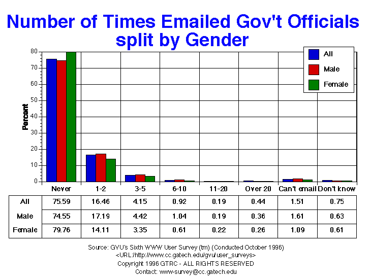 GVU's Sixth WWW User Survey Graphs