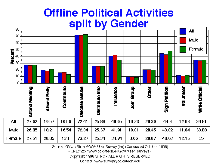 GVU's Sixth WWW User Survey: Offline Political Activities Graphs
